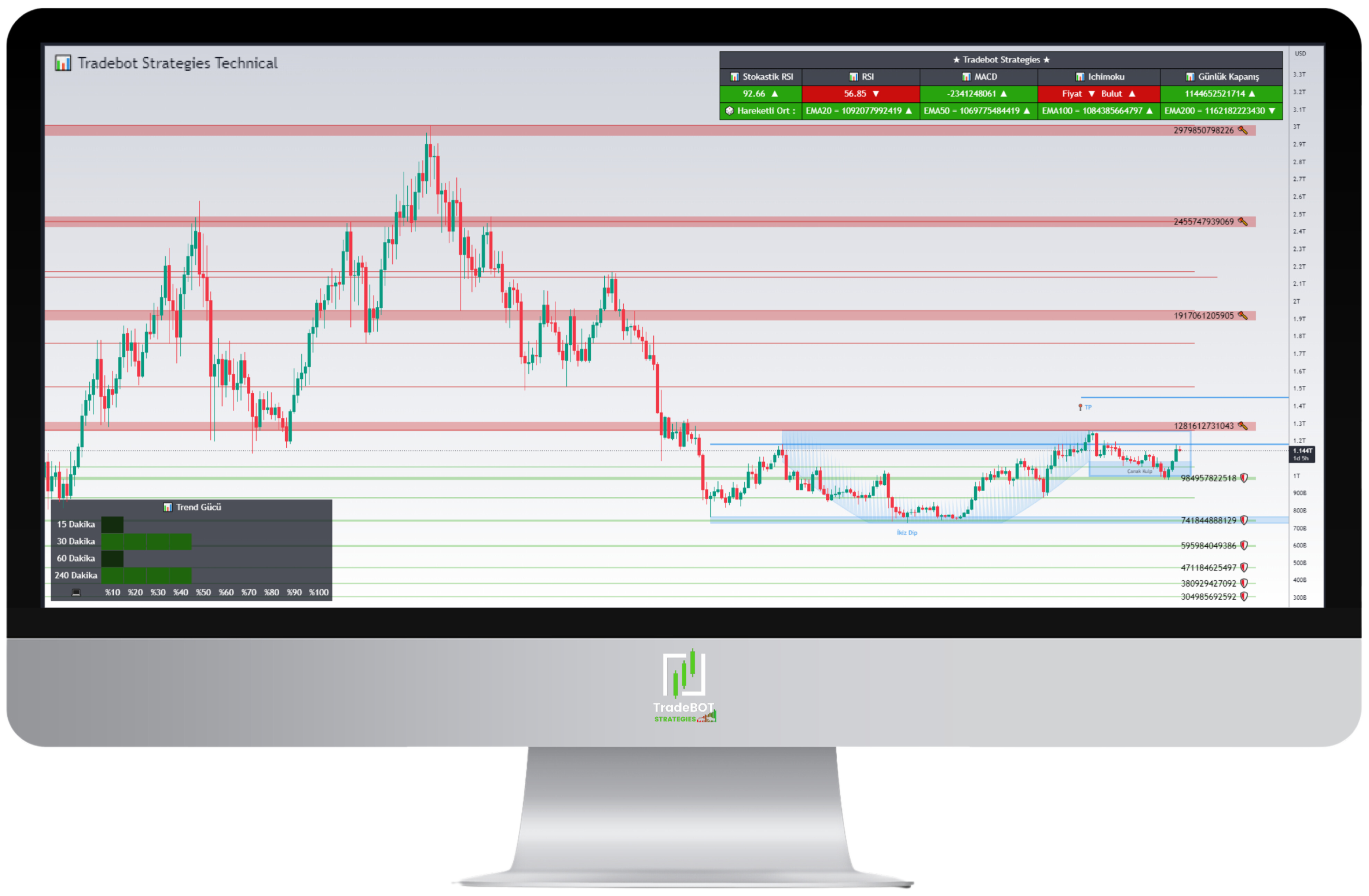 Tradebot Strategies - Teknik Analiz ve Sinyal İndikatörleri - R10.net